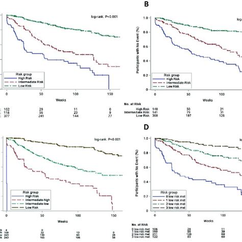 Achievement Of Specific Risk Categories At Week 12 Predicts Subsequent