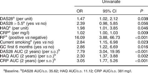conditional logistic regression analyses of predictors of severe exra