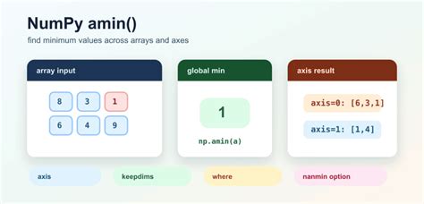Numpy Nditer Multi Dimensional Array Iteration