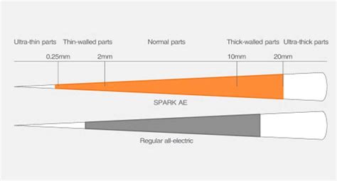 spark ae all electric machine all electric machine chenhsong india
