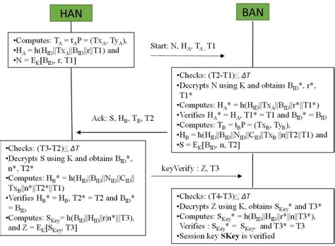proposed authentication model download scientific diagram