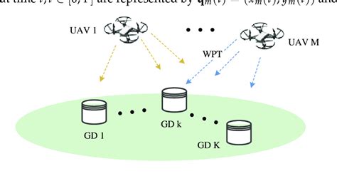 An Example Of A Multi Uav Assisted Multi User Wpt Network Download Scientific Diagram