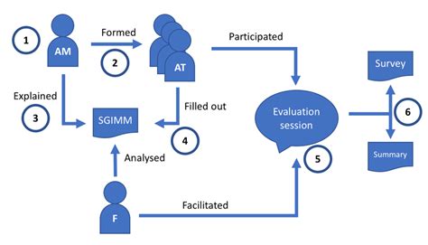 The Assessment Process In A Flow Diagram Am Assessment Manager At Download Scientific