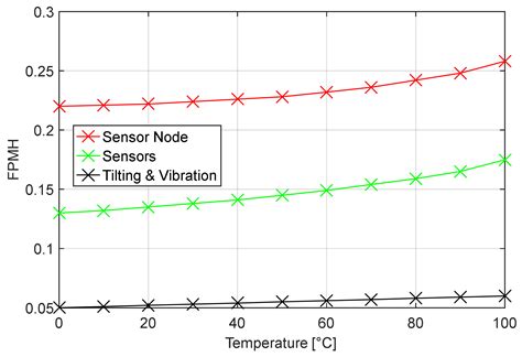 Sensors Free Full Text Performance Evaluation Of An Iot Sensor Node For Health Monitoring Of