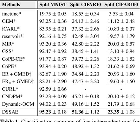 Figure 1 From Dynamic Scalable Self Attention Ensemble For Task Free