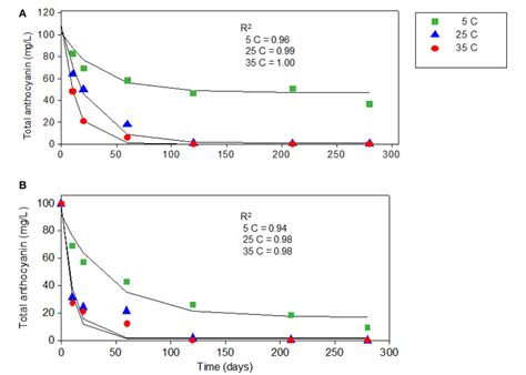 Figure 2 From Storage Temperature Impacts On Anthocyanins Degradation