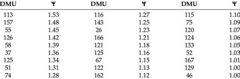 Super Efficiency Scores For The Efficient Dmus Dmu Numbers Correspond