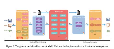 This Ai Paper Unveils The Future Of Multimodal Large Language Models Mm Llms Understanding
