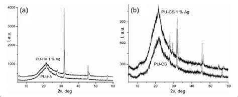 A Xrd Patterns Of Pu Ha And Pu Ha 1 Ag Cast Membranes And B Xrd