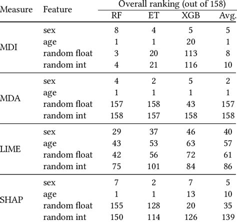 Rankings Of Features As Measured By Mdi Mda Lime And Shap Key