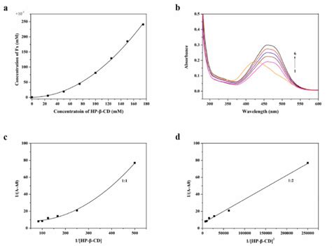 Stoichiometry Characteristics Of Fx2 Hp β Cd Ic A Phase Solubility