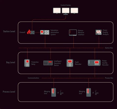 Rehan Siddiqui On Linkedin Cybersecurity Digitalsubstations Iec61850 Industrialautomation