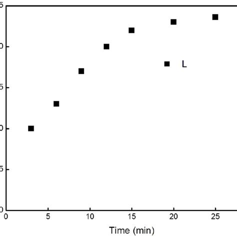 Fig S3 Variation In Emission Intensity Of Probe L With Increase In