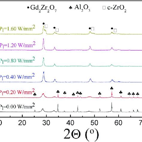 xrd patterns and amplified pt 111 diffraction peaks of pt c a and