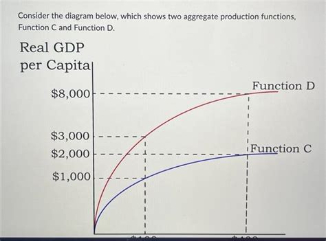 Solved Consider The Diagram Below Which Shows Two Aggregate Chegg