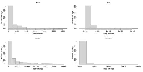 histogram of dependent variable daily infected for nepal india