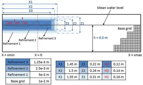 The Computational Domain With Three Local Grid Refinement Regions