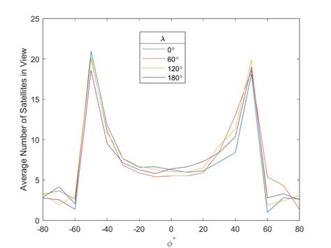 Refining Gps Accuracy With Reduced Leo Satellite Dependency Matlab And Simulink