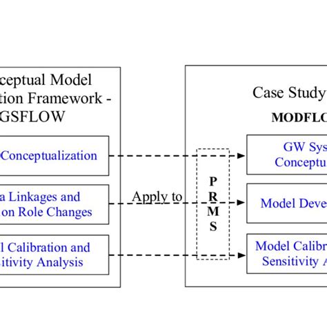 Flow Chart For The Flow Model Using Modflow Download Scientific Diagram
