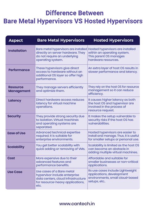 What Is A Bare Metal Hypervisor