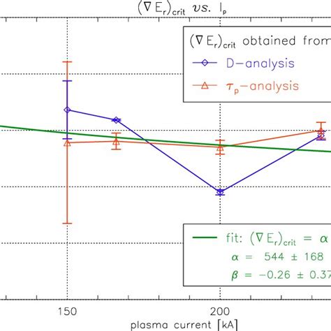 Critical Electric Field Gradients Yield From Discharges At Various Download Scientific Diagram
