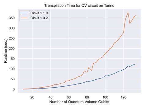 release news qiskit sdk v1 1 0 is here ibm quantum computing blog