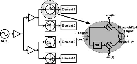 Local Lo Path Phase Shifting Architecture Download Scientific Diagram