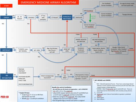 Pediatric Airway 101 — Pem Ed Podcast