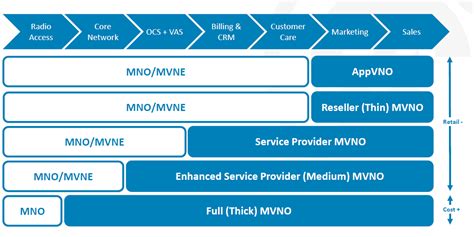 Mno Mvno Mvna And Mvne Whats The Difference Offering Complete In Network