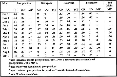 Table 2 From Development Of A Surface Water Supply Index For The