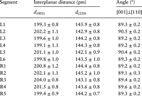 Lattice Dimensions Of Averaged Reference Lattices For Segments
