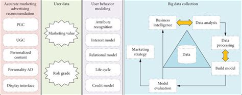 Advertising Recommendation Process Of Precision Marketing Download Scientific Diagram