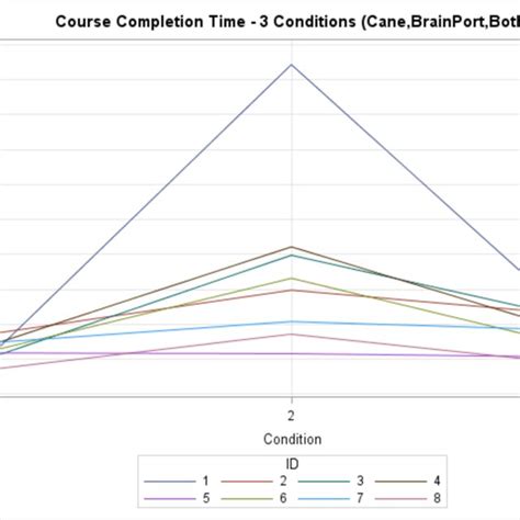 Spaghetti Plot For Course Time For Each Participant In Each Condition Download Scientific Diagram