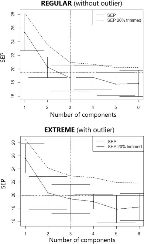 Determination Of Optimum Number Of Components For Prm Models A Without Download Scientific