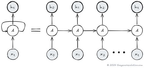 Transformers Demystifying The Magic Behind Large Language Models The Genai Revolution