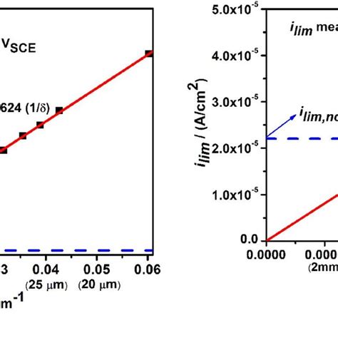 A Limiting Current Density I Lim At −075 V Sce Vs 1δ B Download Scientific Diagram