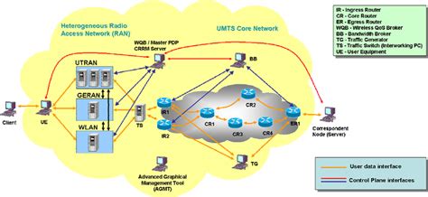 General Testbed Architecture Download Scientific Diagram