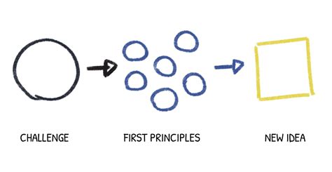 Poem Thinking From First Principle Free Agent