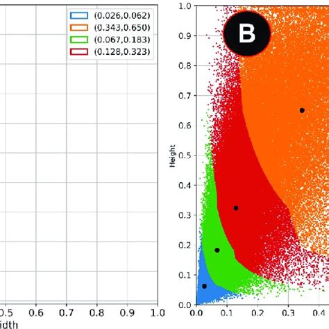 A Anchor Boxes Obtained With K 6 B Clustered Dataset With These