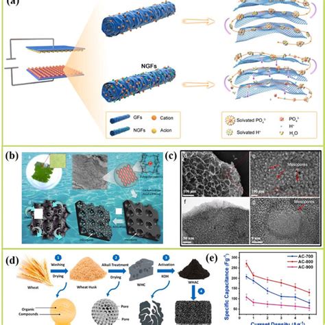 Pdf A Review On Biomass Derived Activated Carbon As Electrode Materials For Energy Storage