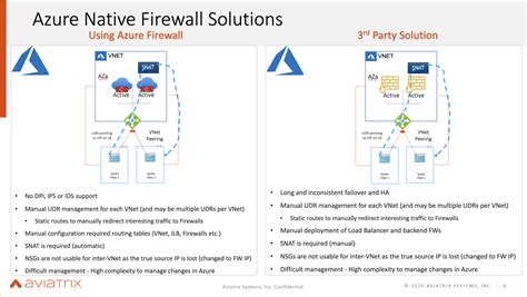 Aviatrix Firewall Network For Security Service Chaining And Insertion Community
