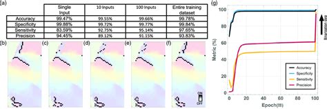 Test Metrics Versus Size Of Training Dataset A Average Sensitivity Download Scientific