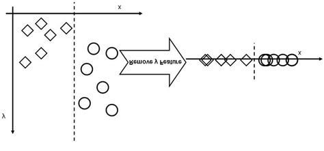 example of feature reduction in a two class data set download