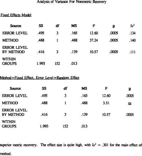 Analysis Method Vs Normal Error Level Download Table