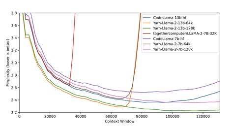 Meet Yarn A Compute Efficient Method To Extend The Context Window Of