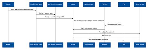 超越 Sidecar：深入解析 Istio Ambient Mode 的流量机制与成本效益 知乎