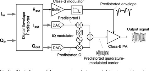 Figure 1 From Design And Linearization Of Class E Power Amplifier For