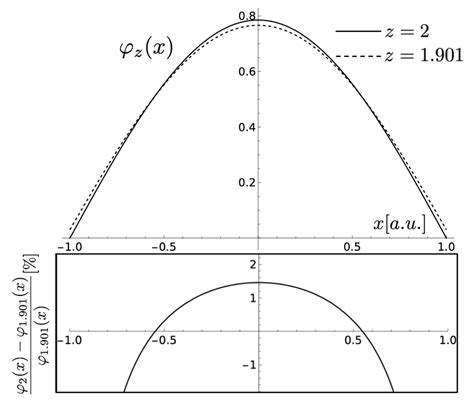 Top Plot Comparison Between The First Normalized Eigenfunction Of The Download Scientific