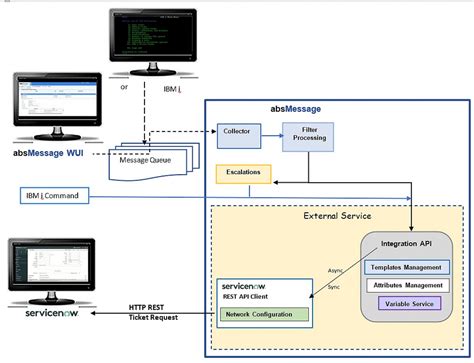 Critical Application Message And Resource Monitoring On The Ibm Ias400
