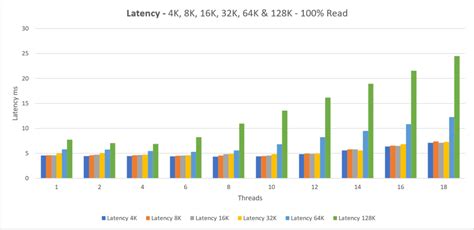Storage Spaces Direct In Azure Performance